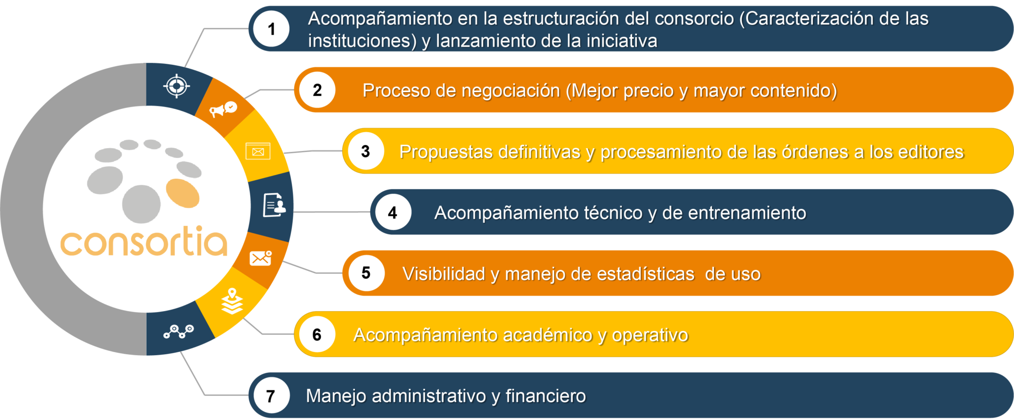 ¿Quiénes somos? – Consortia